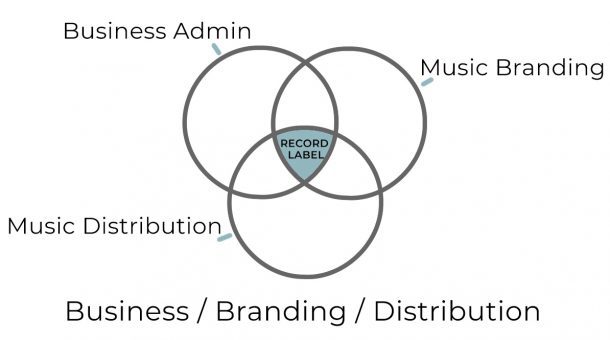 How To Start A Record Label in 7 Steps